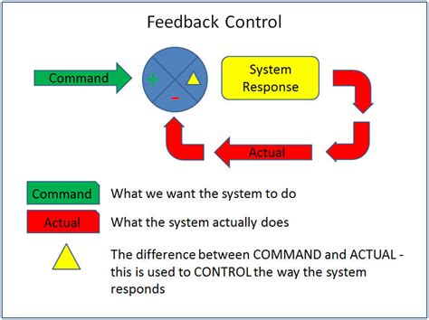 Feedback Systems And Feedback Control Systems Riset