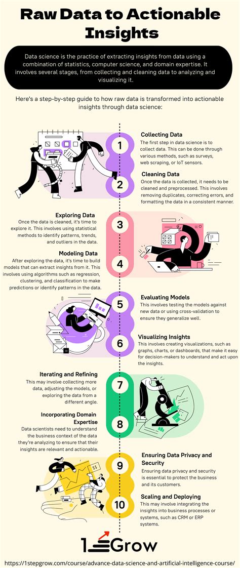 Raw Data To Actionable Insights Data Science Data Science