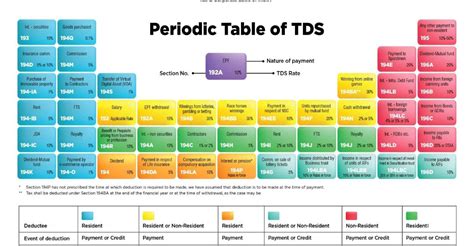 Muskan Agnihotri On Linkedin Grasp Of Important Sections Of Tds
