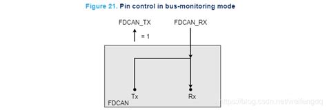Stm32 Canfd 基础知识 Csdn博客 Stm32 Canfd 基础知识 Csdn博客