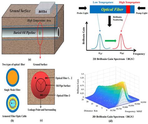 Energies Free Full Text The Optimization Of A Pipeline Temperature