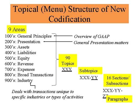 Understanding And Working With The New Fasb Codification