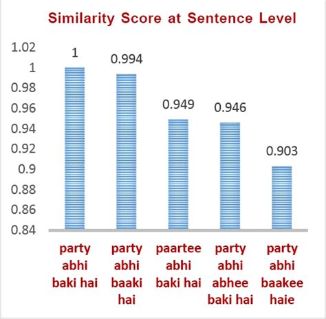 an effective bi lstm word embedding system for analysis and