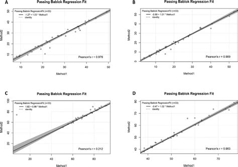 Passing Bablok Regression Fit For Mask On And Mask Off Differences A Download Scientific