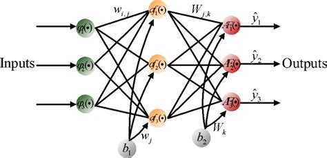 A Fully Connected Two Layer Feed Forward Network Download Scientific Diagram