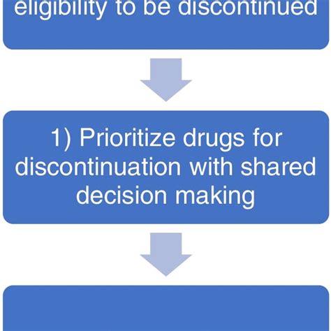 Geriatrics Deprescribing Protocol [87] Modified To Include A Final Step Download Scientific