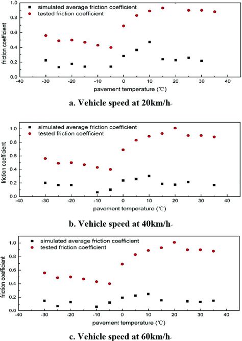 Trend Of Friction Coefficient With Pavement Temperature Download Scientific Diagram