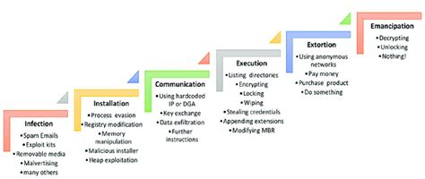 Ransomware Attack Steps [14] Download Scientific Diagram
