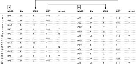 Sequence Of Messages And Errors Based On Fig 2 In 22 Download