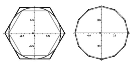 archimedes method of computing π with 6 and 12 gons download scientific diagram