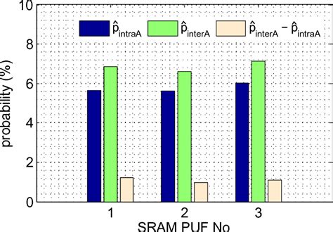 ˆ p intraa andˆpandˆ andˆp intera of three sram pufs evaluated under