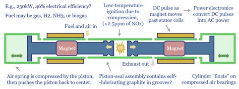 Mainspring Energy Linear Generator Breakthrough Thunder Said Energy