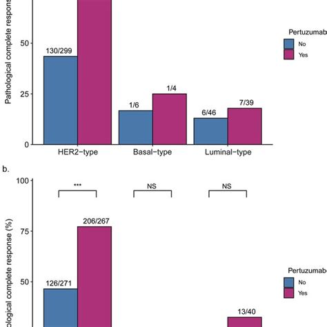 Pathological Complete Response Rates According To Molecular Subtype A