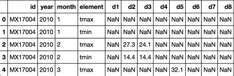 Python Ile Tidy Data Veri Bilimi Okulu