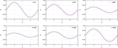 figure 1 from time dependent finite dimensional dynamical system
