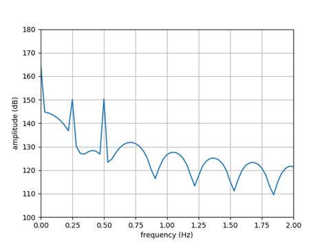 Audio Matlab Remove High Frequency Noise From Wav File Stack Overflow