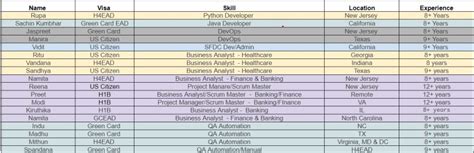 Kevin On Linkedin Recruitment C2c Qa Ba Scrummaster Salesforce