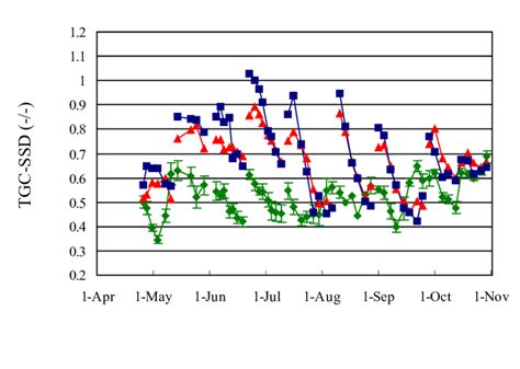 9 Evolution Of Spatial Standard Deviation Of Logistically Transformed