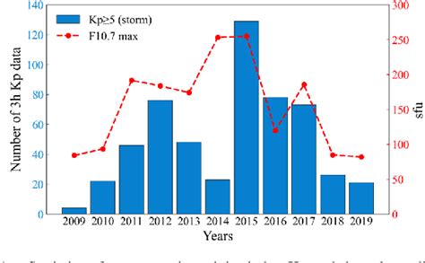 figure 1 from prediction of gnss based regional ionospheric tec using a