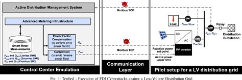 Figure 1 From False Data Injection Attacks Against Low Voltage