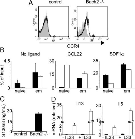Bach2 Maintains T Cells In A Naive State By Suppressing Effector Memory Related Genes Pnas