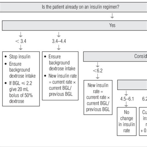Algorithm For Conventional Insulin Regimen Bgl Mmoll Insulin