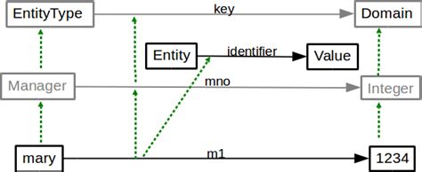 3 Entity Classification Vs Sub Classing Download Scientific Diagram