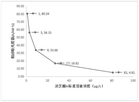 Detection Method Of Ganoderic Acid A Eureka Patsnap