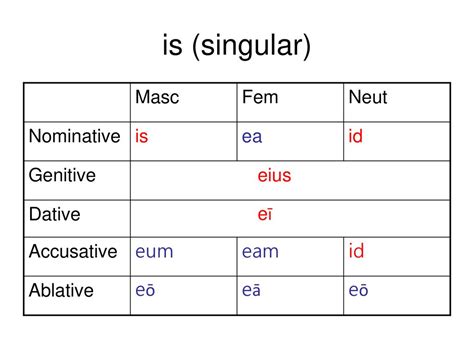 Latin Pronouns Ppt Download
