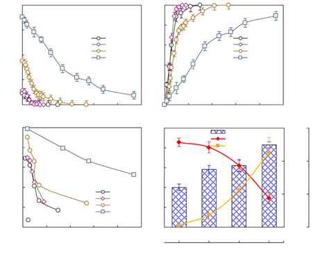 Acetate Degradation And Contribution Of The Syntrophic Acetate