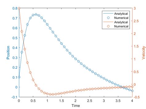 【弹簧阻尼器】基于matlab解决弹簧质量阻尼器系统的强制振动问题 Csdn博客