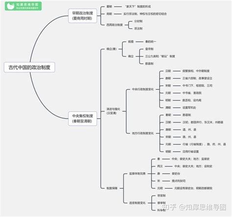 高中历史必修一思维导图古代中国的政治制度 高一历史脑图 知乎