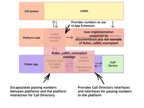 How We Make Flutter Work With Callkit Call Directory Dev Community