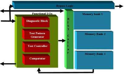 Picking The Right Built In Self Test Strategy For Your Embedded ASIC Embedded
