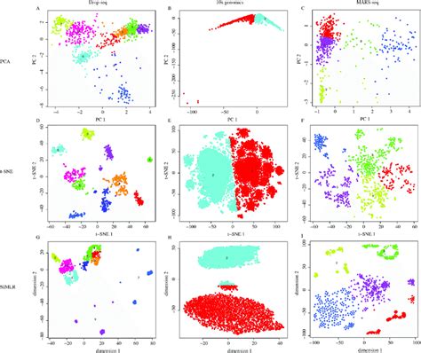 Dimensional Reduction Results For Different Single Cell Transcriptome