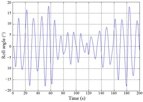 Wavelet Neural Network Based Half Period Predictive Roll Reduction