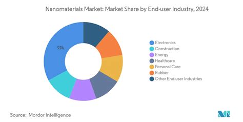 나노소재 시장 규모 점유율 및 산업 동향 2030 나노소재 시장 규모 점유율 및 산업 동향 2030