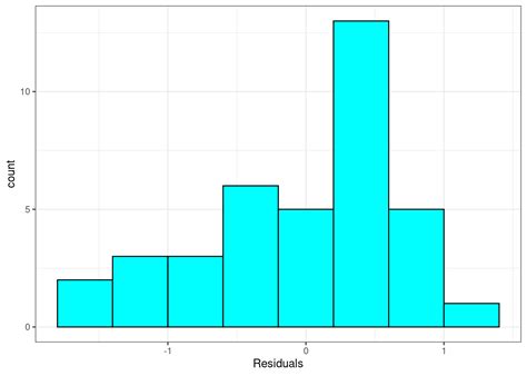 27 Linear Regression Case Study Computational Probability And Statistics