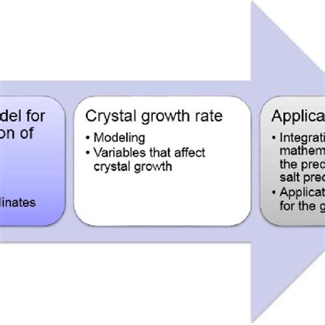 Diagram Of Problems To Solve Download Scientific Diagram