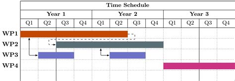 Tikz Pgf How To Draw Custom Arrows In Gantt Chart Tex Latex
