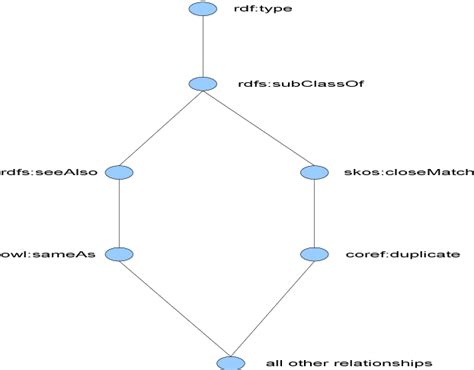 Figure 1 From Topological Properties Of The Linked Open Data Webgraph