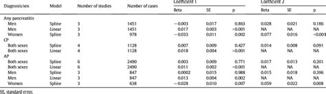 Pooled Restricted Cubic Spline And Linear Regression Coefficients For