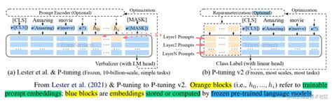 大模型参数高效微调技术实战（四） Prefix Tuning P Tuning V2 Csdn博客