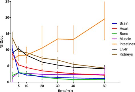 Time Activity Curves From 0 To 60 Min After Iv Administration Of 18