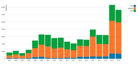 The National Vulnerability Database Explained