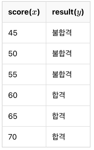 파이토치 로지스틱 회귀logistic Regression
