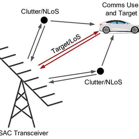 Pdf Integrated Sensing And Communications Towards Dual Functional Wireless Networks For 6g