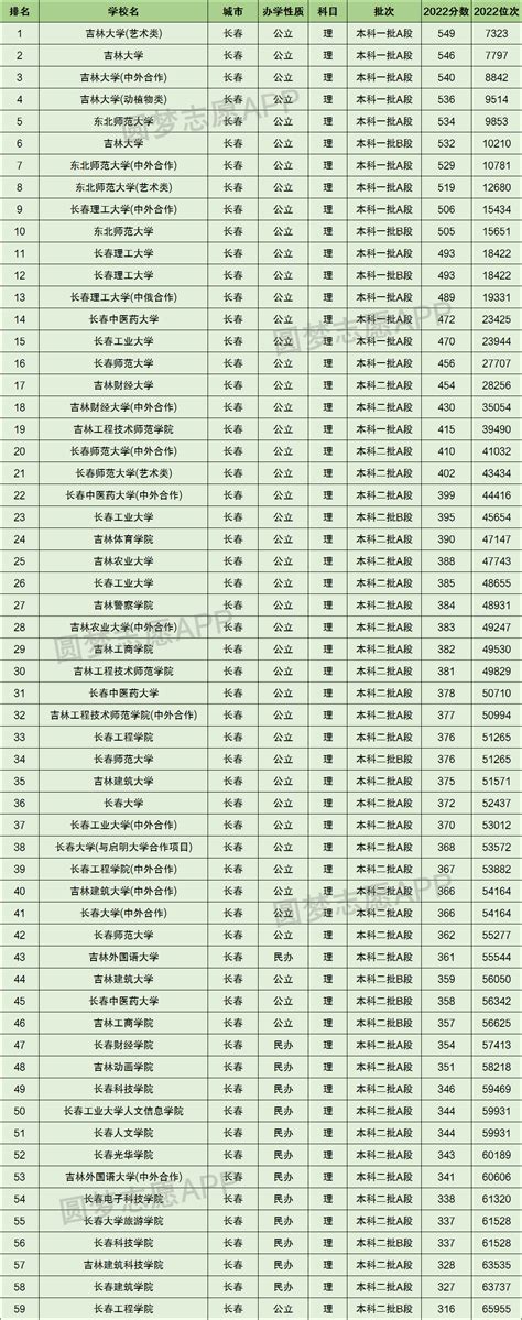 长春市的大学排名及录取分数线一览表（2023高考参考） 高考100