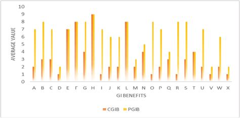 GI Value Difference Download Scientific Diagram