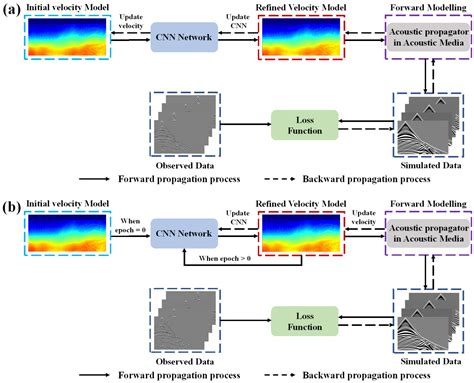 논문 리뷰 Full Waveform Inversion With Cnn Based Velocity Representation